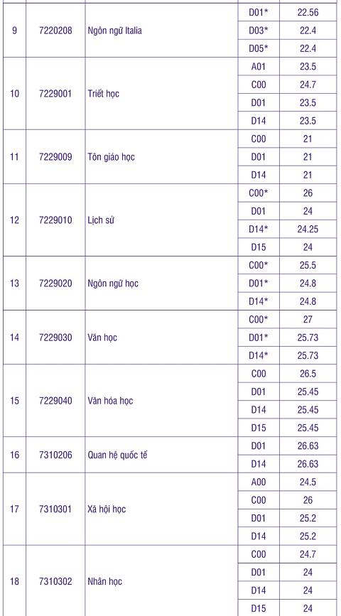 Điểm chuẩn các trường thành viên ĐH Quốc gia TP.HCM 2023